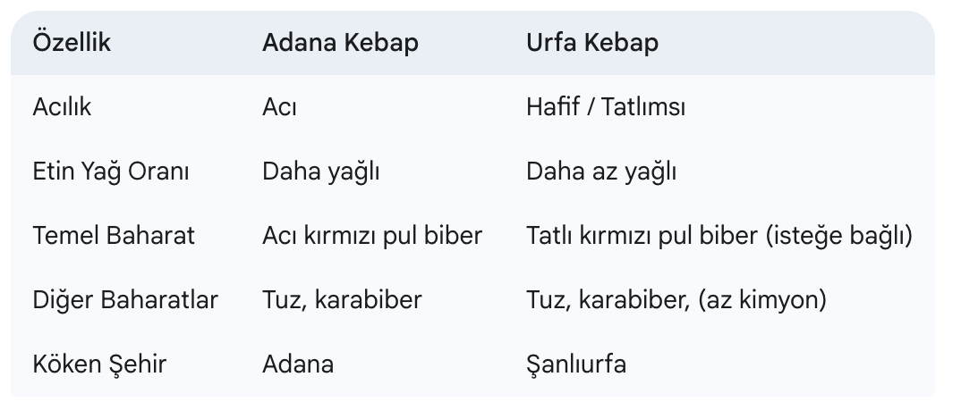 Adana kebap ve urfa kebap arasındaki fark: Adana mı urfa mı acılı? - Timeturk